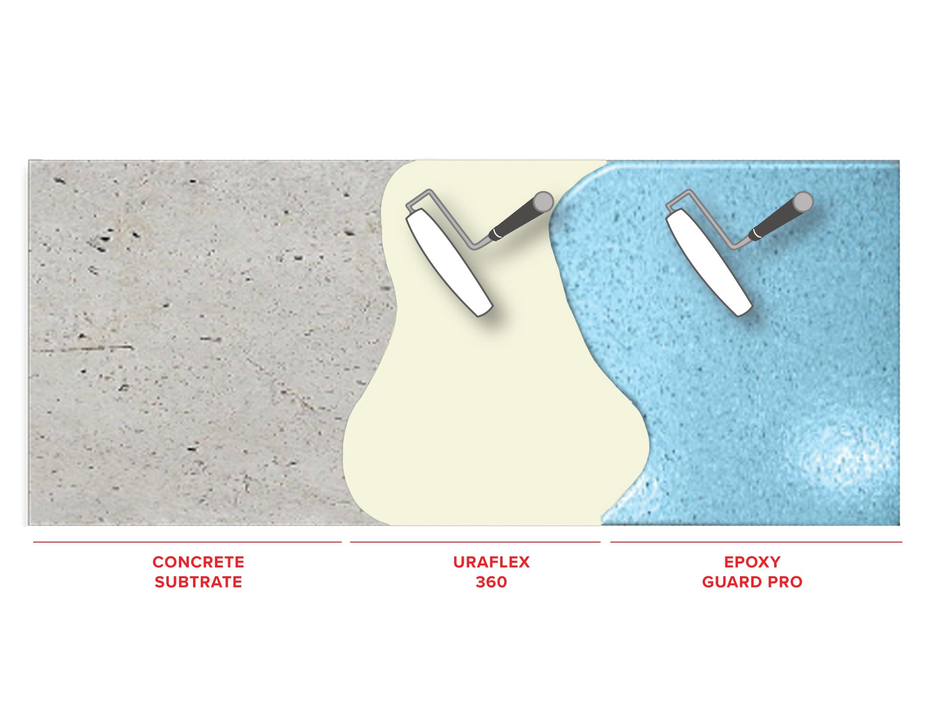 Uraflex Mechanical Room Waterproofing System | Durabond Products Limited