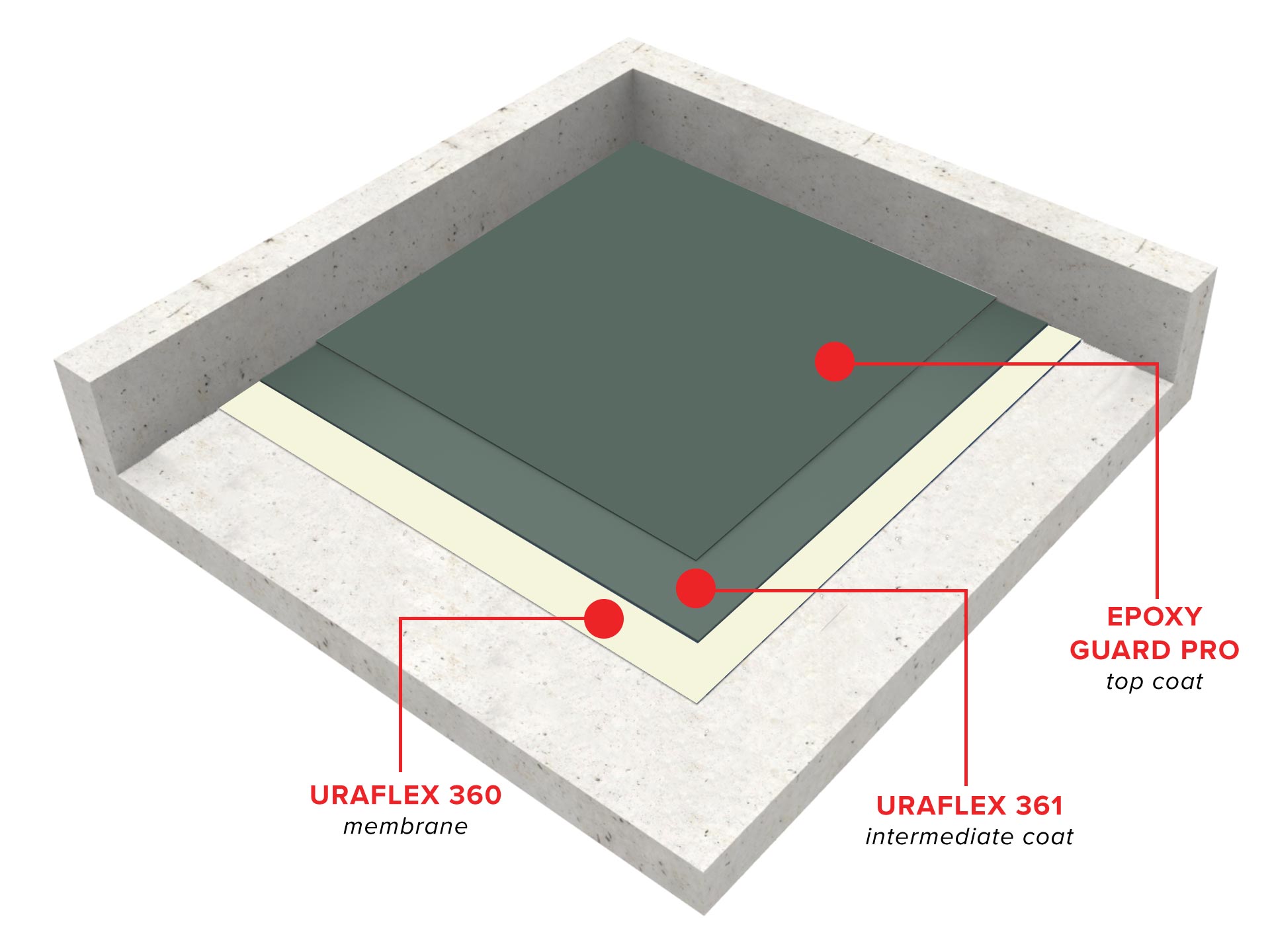 Uraflex Mechanical Room Waterproofing (Heavy Duty) System | Durabond ...